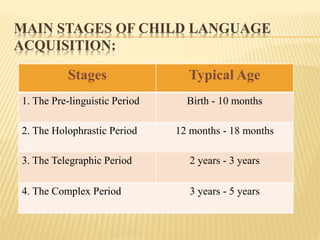 Stages of child language acquisition. | PPT