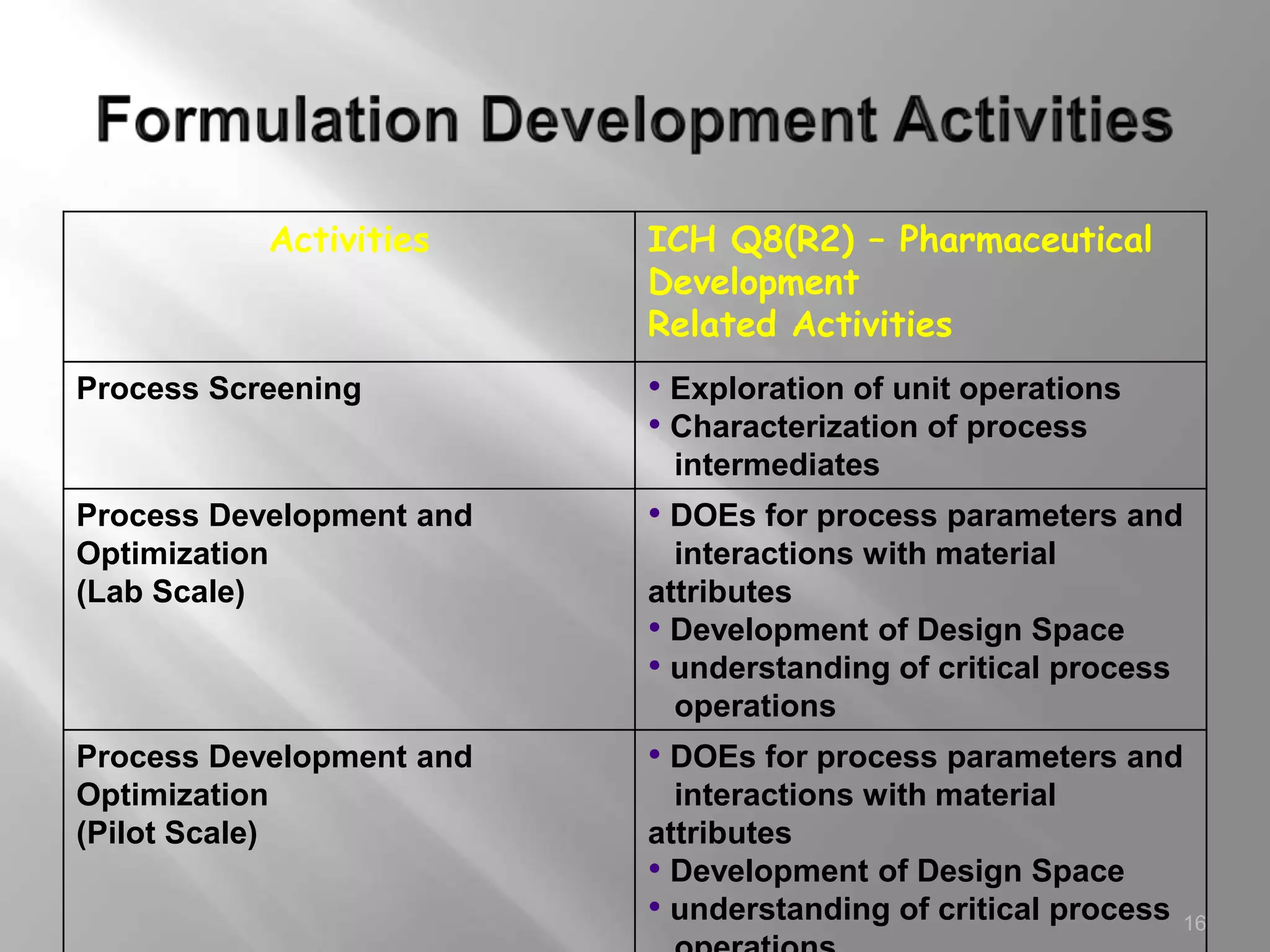 ICH Guideline Q8 Pharmaceutical Development | PPTX