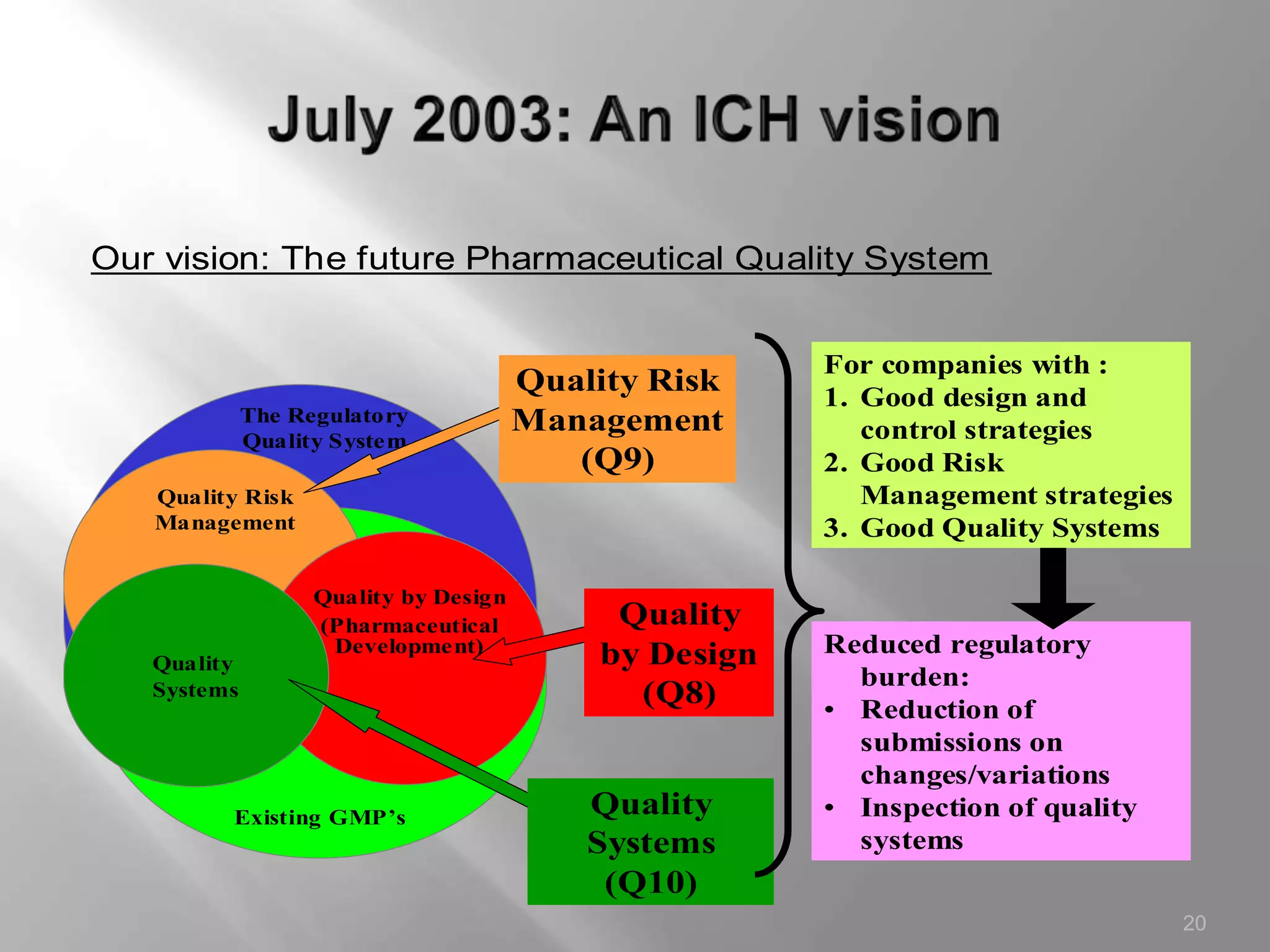 ICH Guideline Q8 Pharmaceutical Development | PPTX
