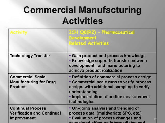 ICH Guideline Q8 Pharmaceutical Development | PPTX