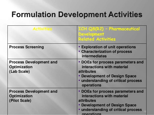ICH Guideline Q8 Pharmaceutical Development