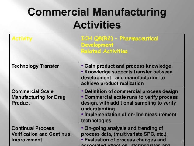 ICH Guideline Q8 Pharmaceutical Development