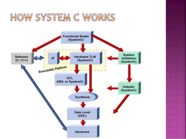 Presentation on Behavioral Synthesis & SystemC