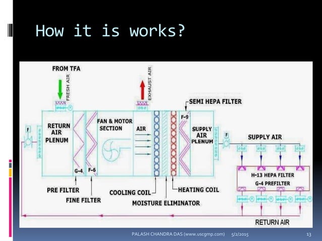 Pharmaceutical HVAC (Heating, ventilating, and air conditioning; also ...