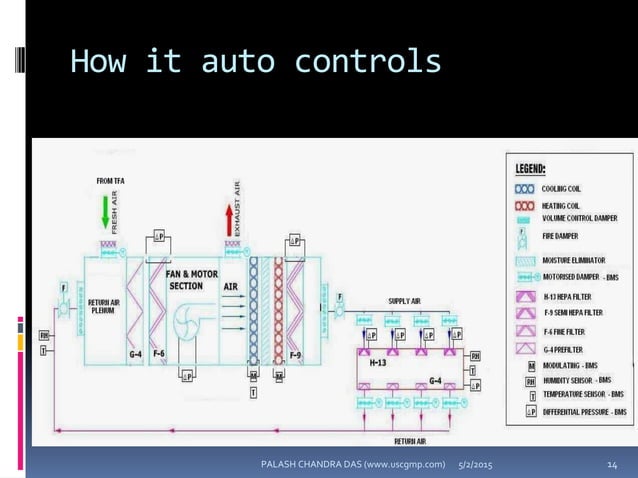 Pharmaceutical HVAC (Heating, ventilating, and air conditioning; also ...