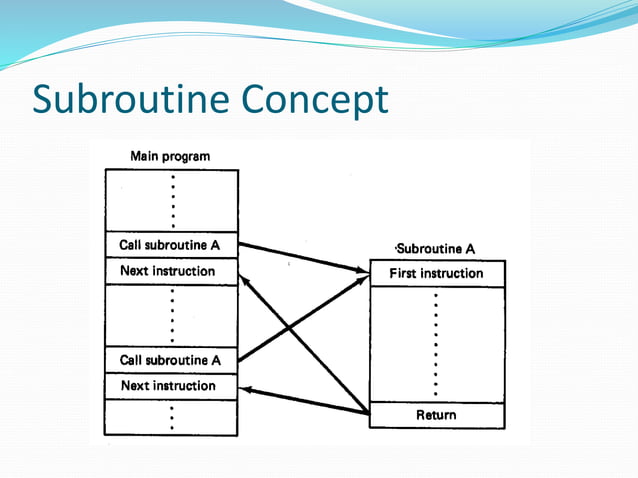 Subroutine & string in 8086 Microprocessor | PPTX