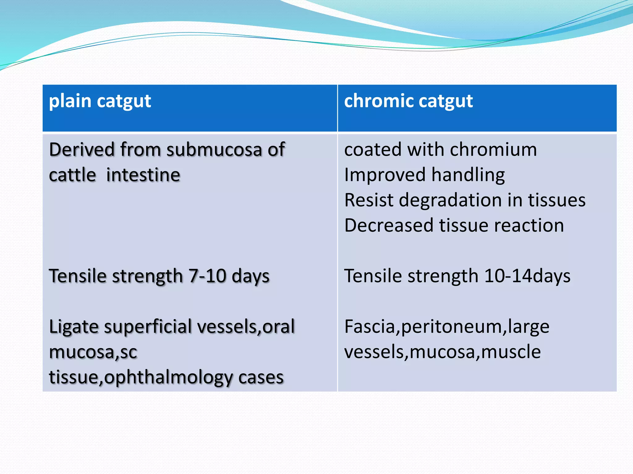 sutures and needles in ophthalmology | PPTX