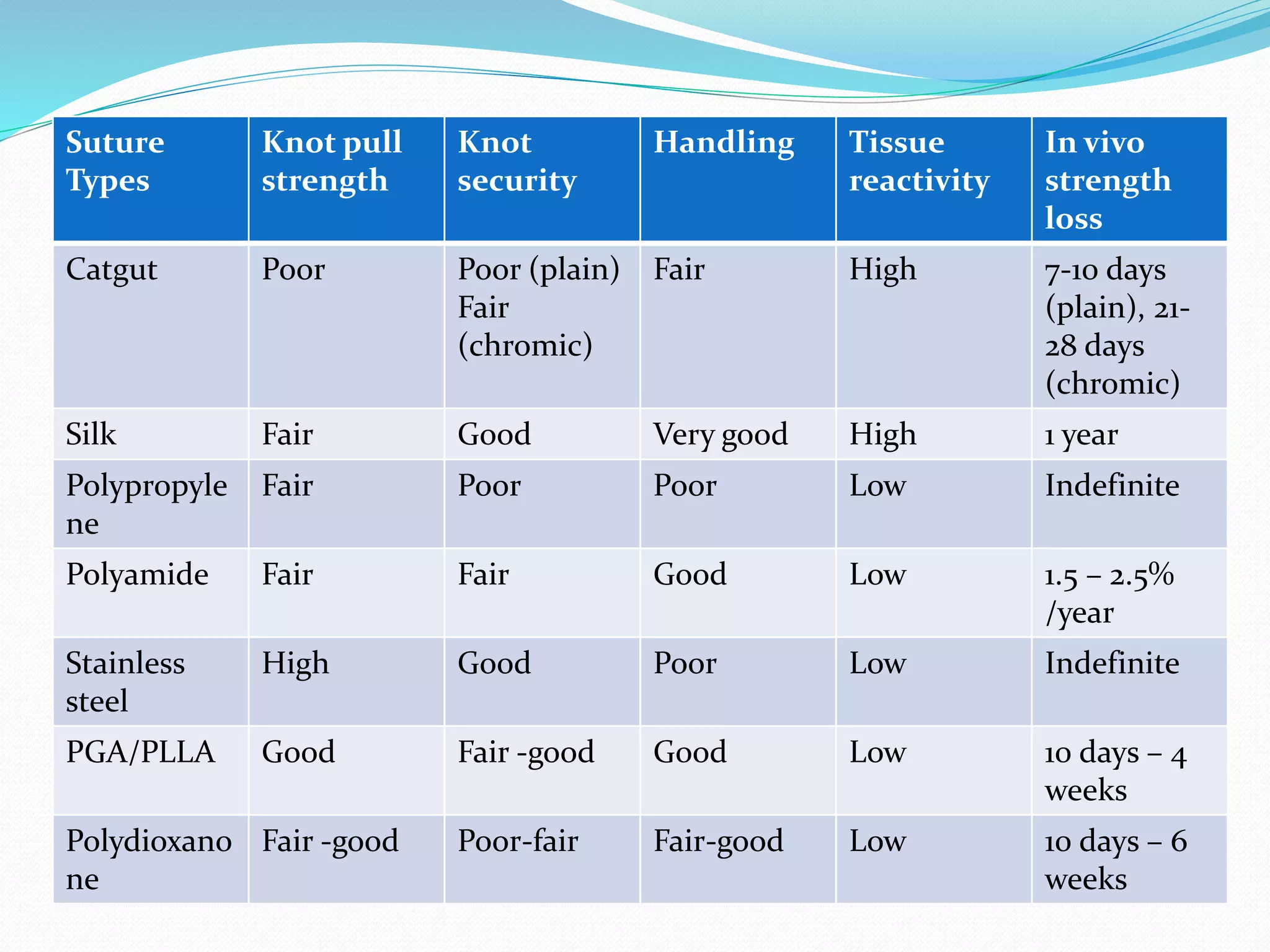 sutures and needles in ophthalmology | PPTX