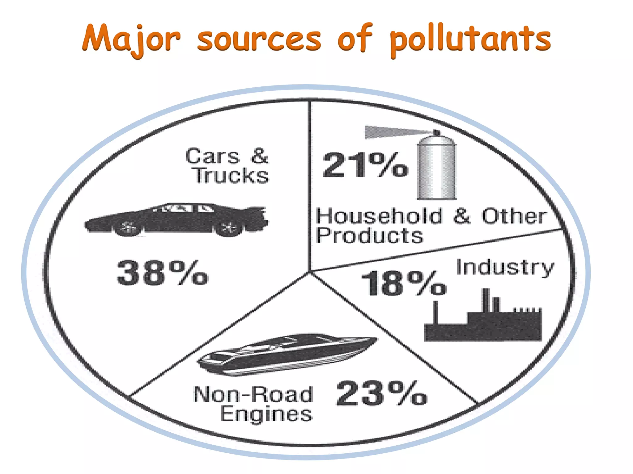 Air Pollution (slide presentation) | PPTX