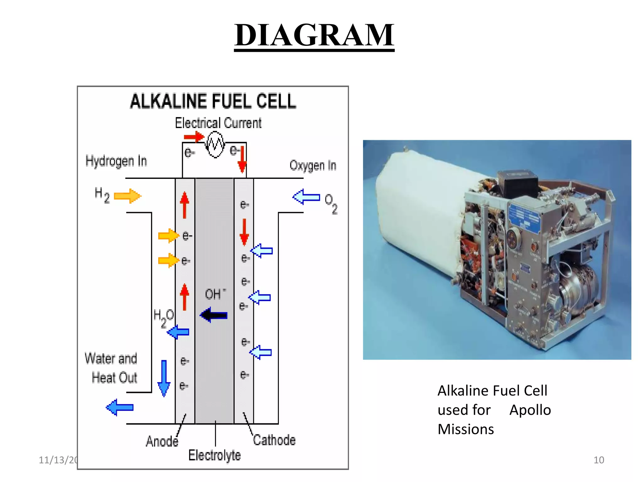 Fuel cells - types, working, construction, fabrication and application ...
