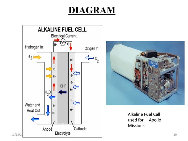 Fuel cells - types, working, construction, fabrication and application ...