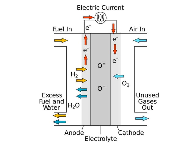 Fuel cells - types, working, construction, fabrication and application ...
