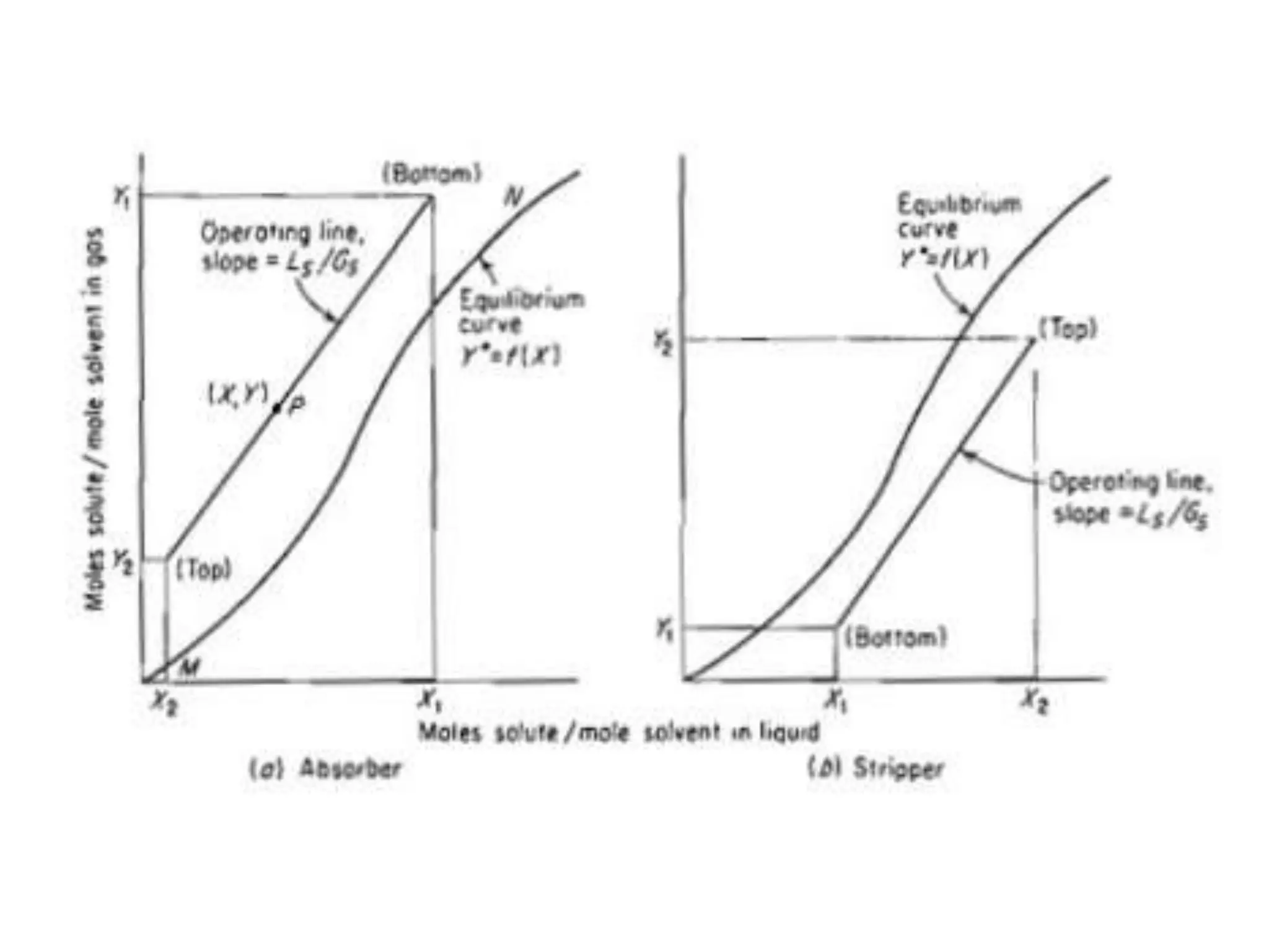 Absorption and Stripping - mass transfer | PPTX