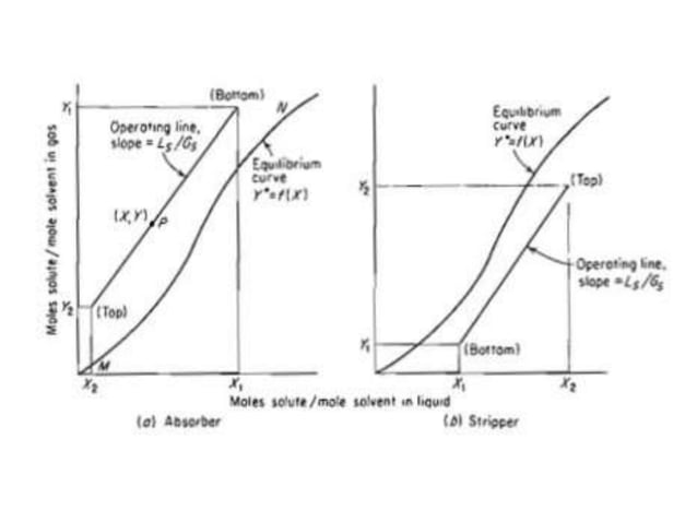 Absorption and Stripping - mass transfer | PPTX | Chemistry | Science