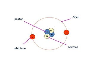 Electron Proton Neutron