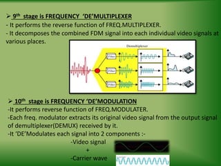 VIDEO SIGNAL USING FREQUENCY DIVIDION MULTIPLEXING TECHNIQUE. | PPT