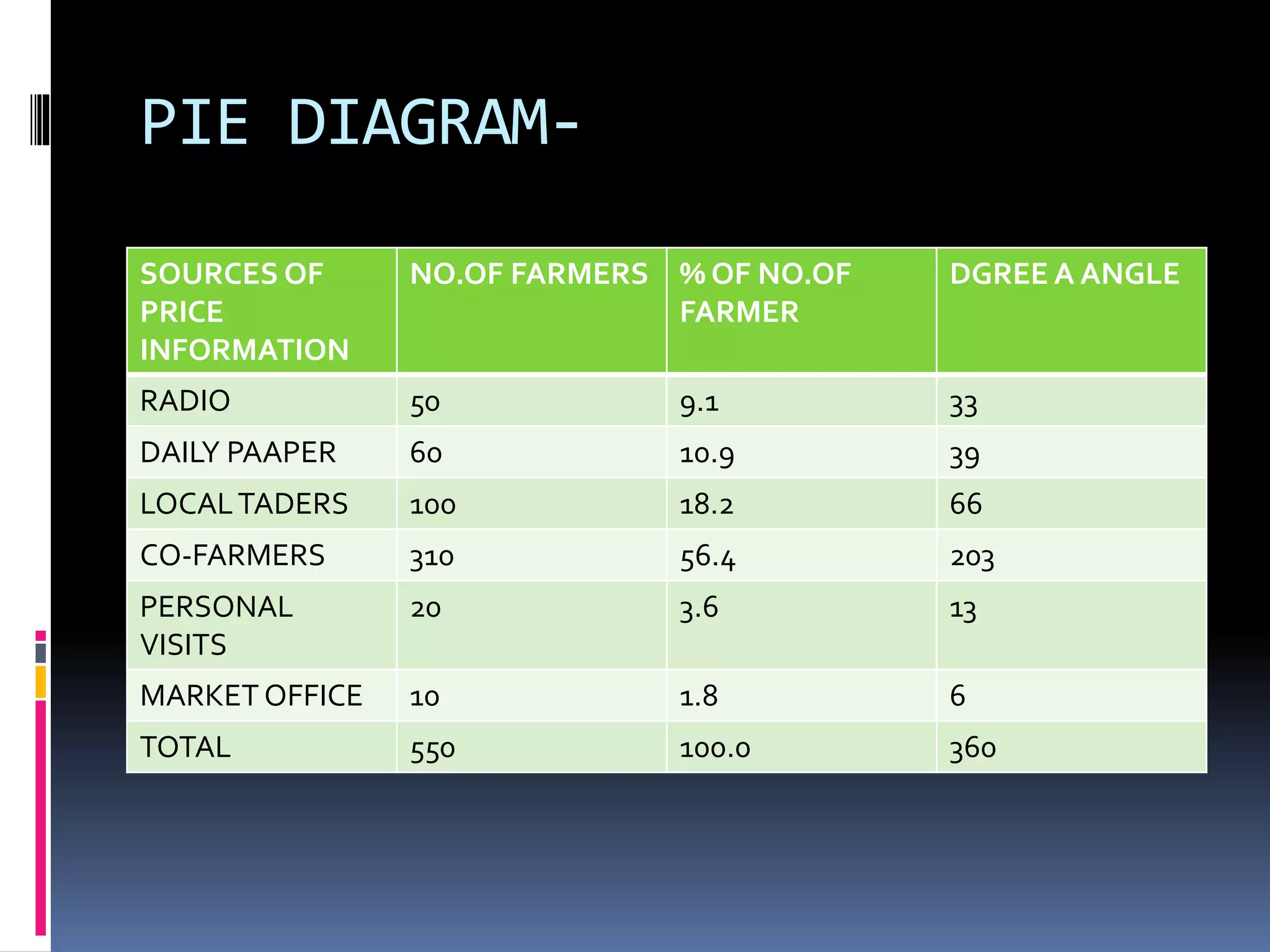 DIAGRAMMATIC PRESENTATION OF DATA | PPTX | 3-D Graphics | Computer ...