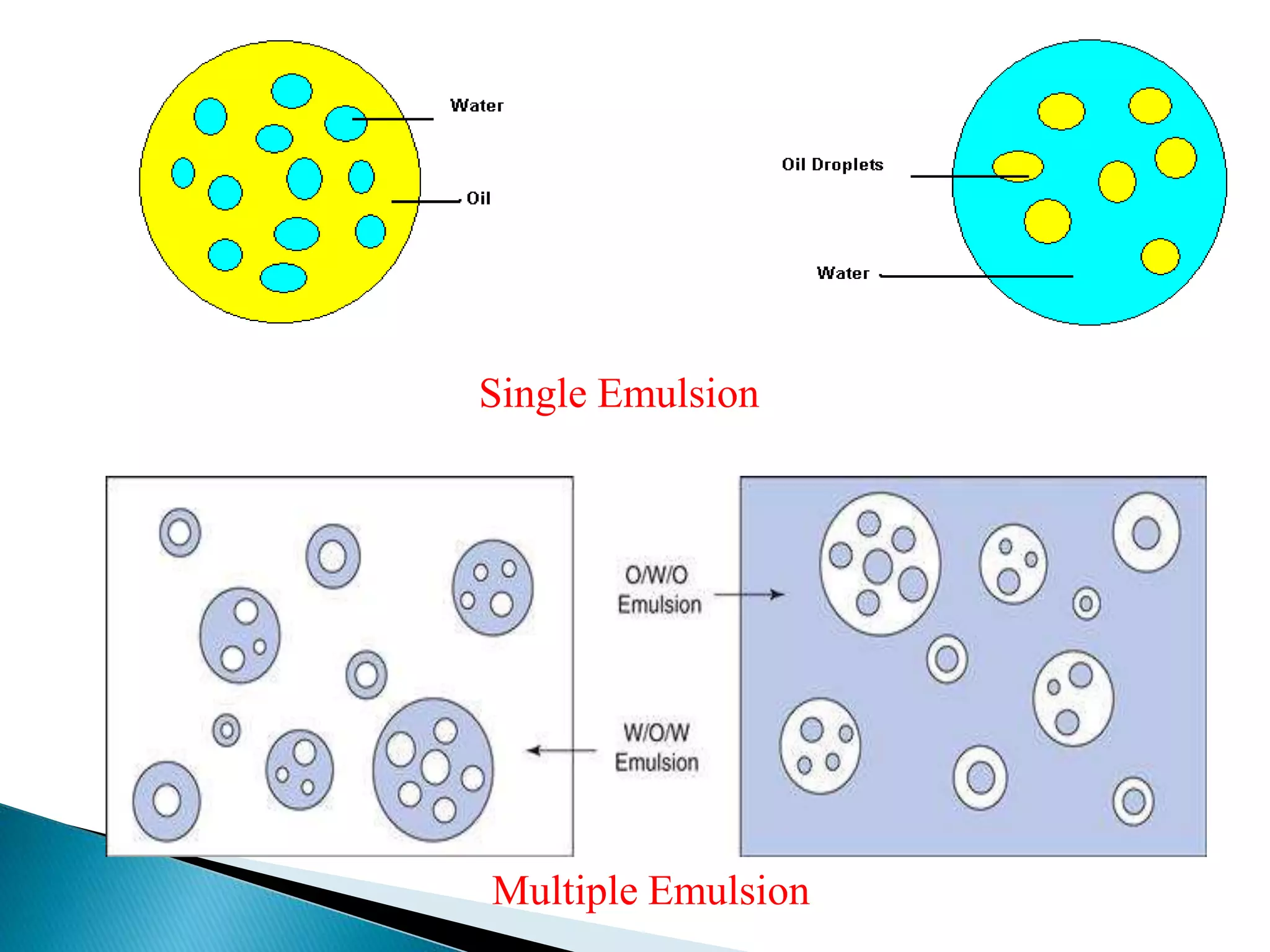 Formulation of Emulsion | PPTX
