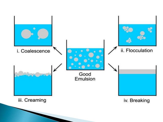 Formulation of Emulsion | PPTX