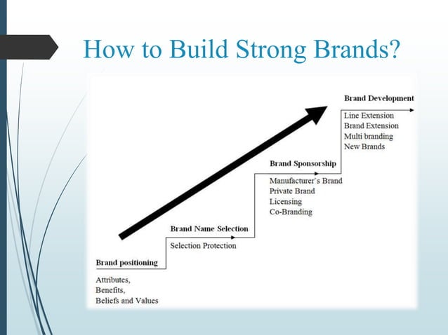 Building Strong Brands|Brand making|presentation | PPTX | Marketing and ...