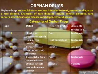 NEW POWER POINT PRESENTATION ON ORPHAN DISEASES AND DRUGS | PPTX