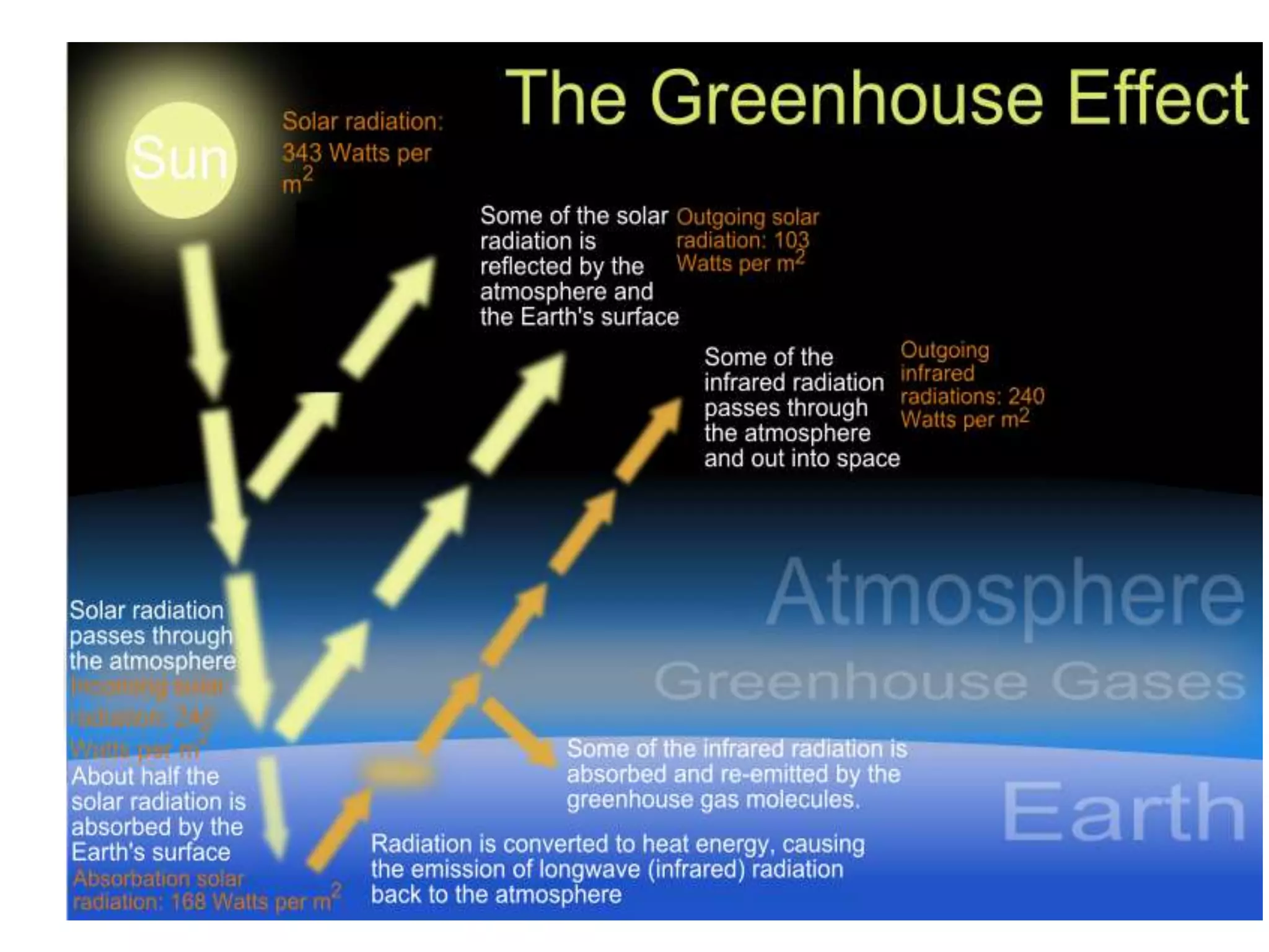 Greenhouse effect PPT | PPTX