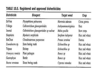 Biological herbicides and its types with available bio hebicides | PPTX