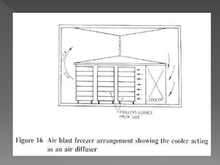Air blast and immersion freezing | PPTX