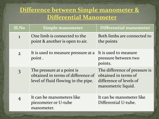 PROPERTIES OF FLUIDS & ITS PRESSURE MEASURMENTS | PPT