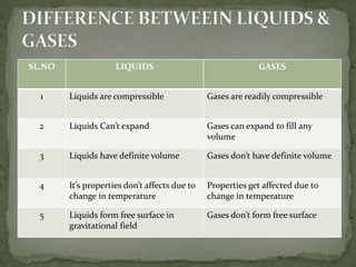 PROPERTIES OF FLUIDS & ITS PRESSURE MEASURMENTS | PPTX