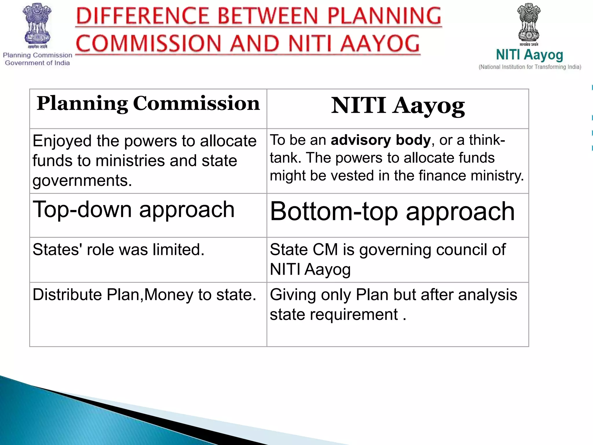 NITI AAYOG | PPT