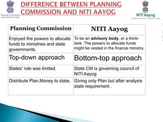 NITI AAYOG | PPT