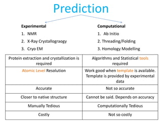 Protein Predictinon | PPT