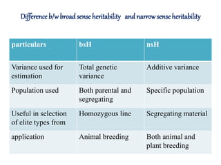 heritability, genetic advance ,G*E interaction | PPTX