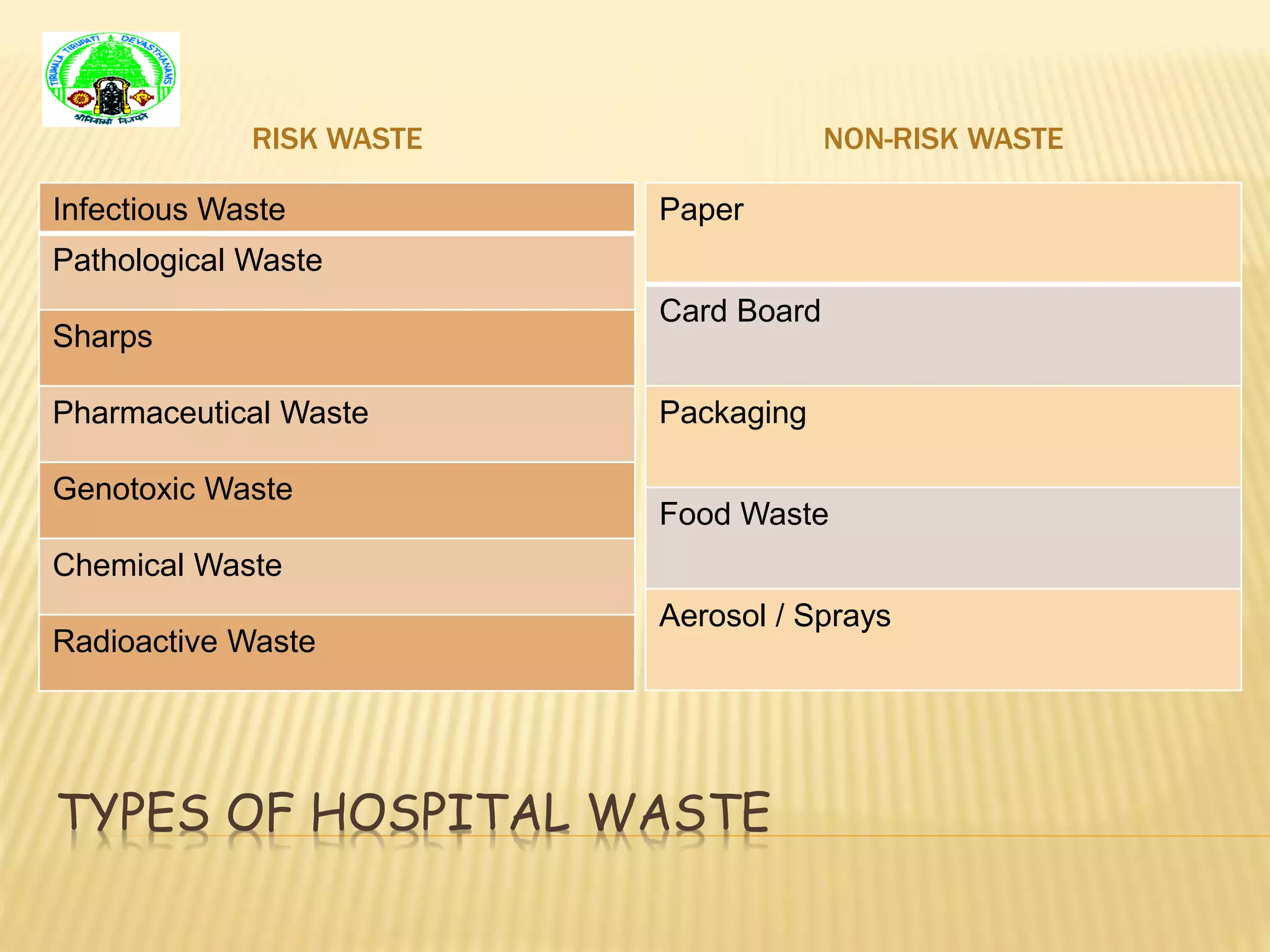 Practical Approach of safe Disposal of Hospital Waste Management | PPTX