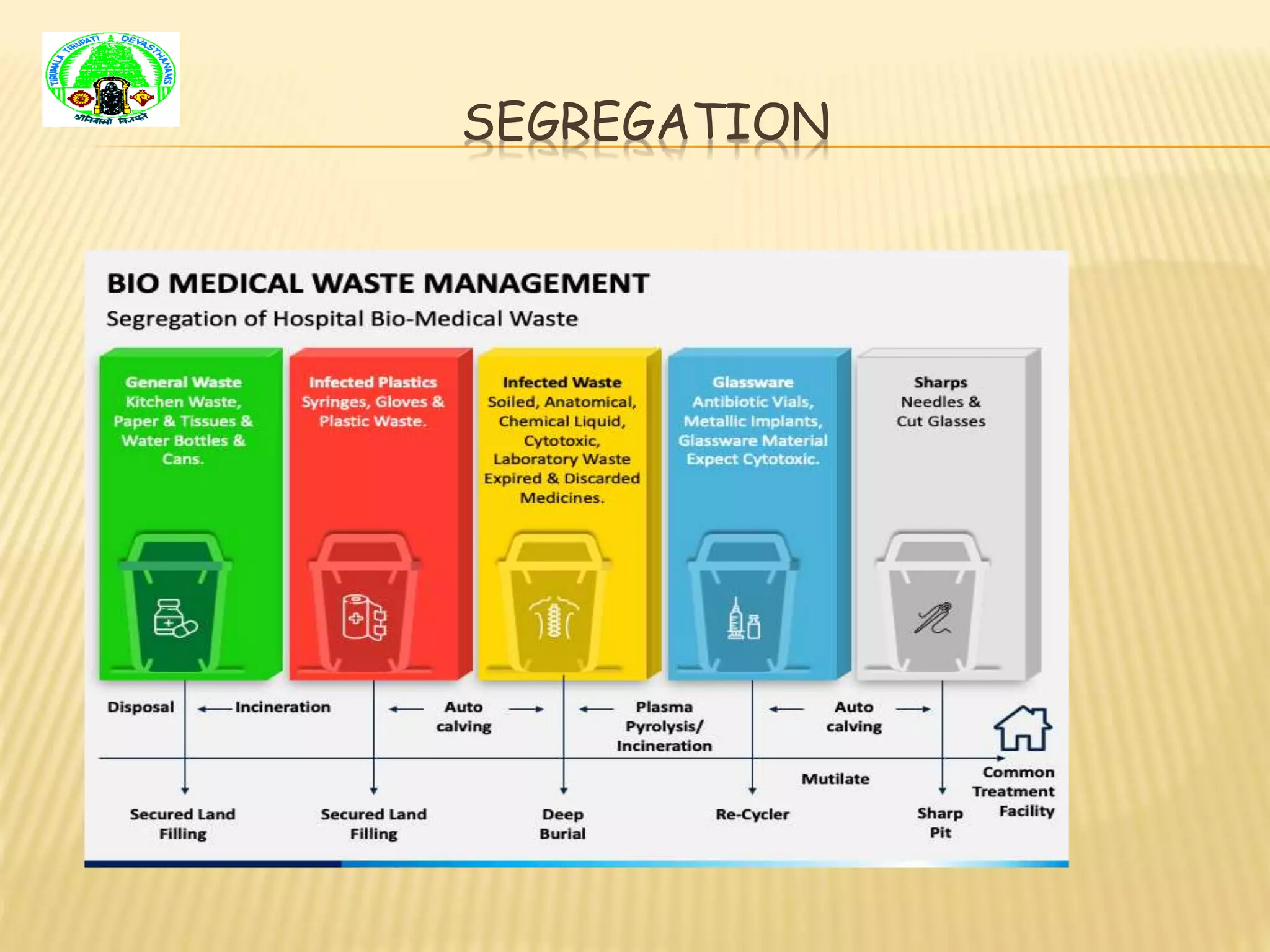 Practical Approach of safe Disposal of Hospital Waste Management | PPTX