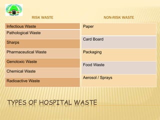 Practical Approach of safe Disposal of Hospital Waste Management | PPTX