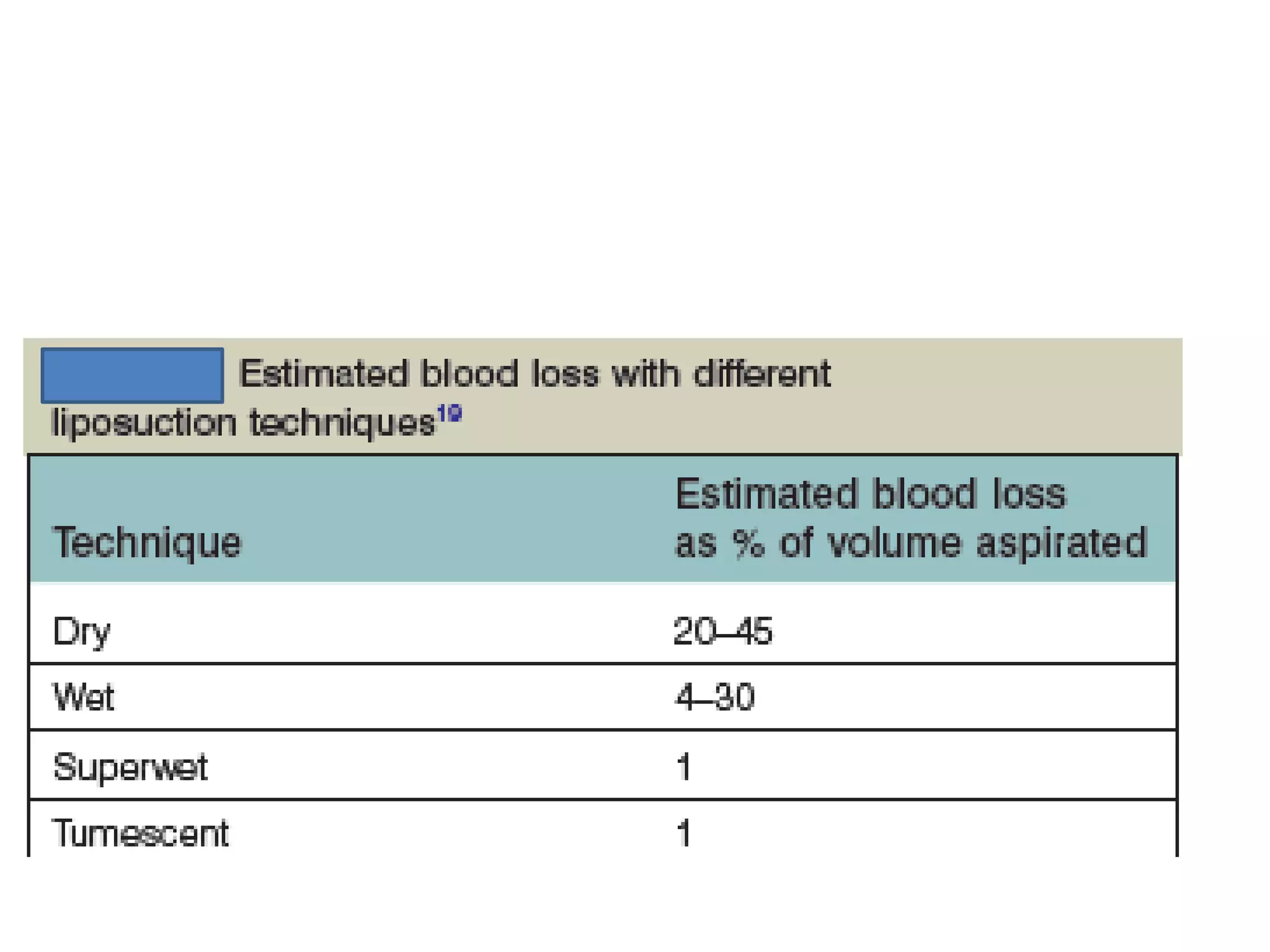 Liposuction- techniques and indications | PPTX