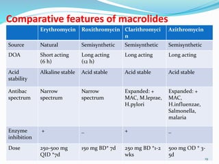 Macrolides Antibiotics | PPTX