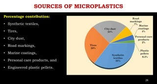 MICROPLASTIC POLLUTION MODULE-I;PART-2.pptx