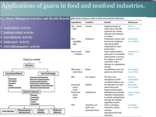 Guava value addition and post harvest technology by | PPTX