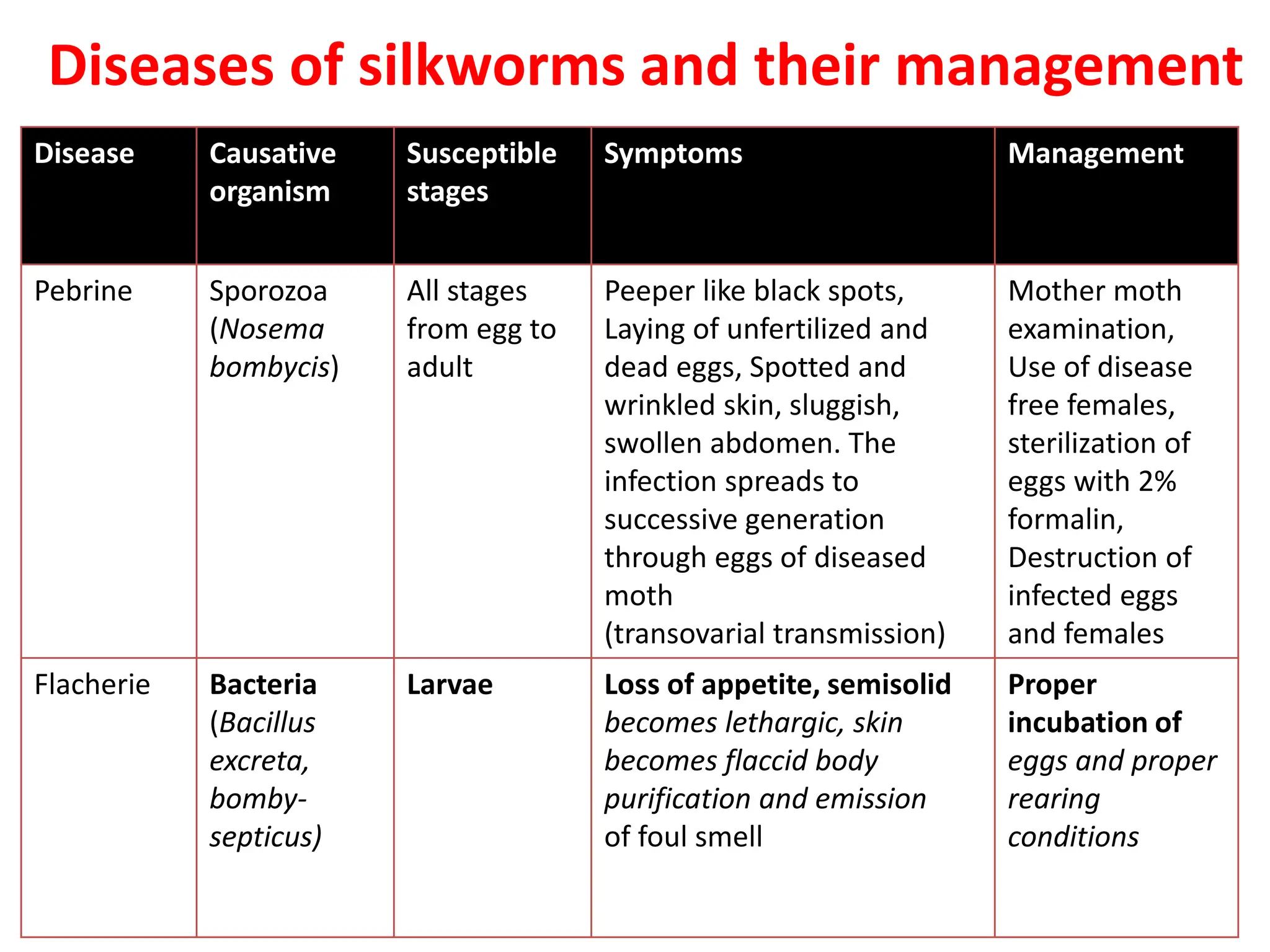 ENEMIES OF SILKWORMS AND THEIR MANAGEMENT | PPTX | Infectious Diseases ...