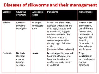ENEMIES OF SILKWORMS AND THEIR MANAGEMENT | PPTX
