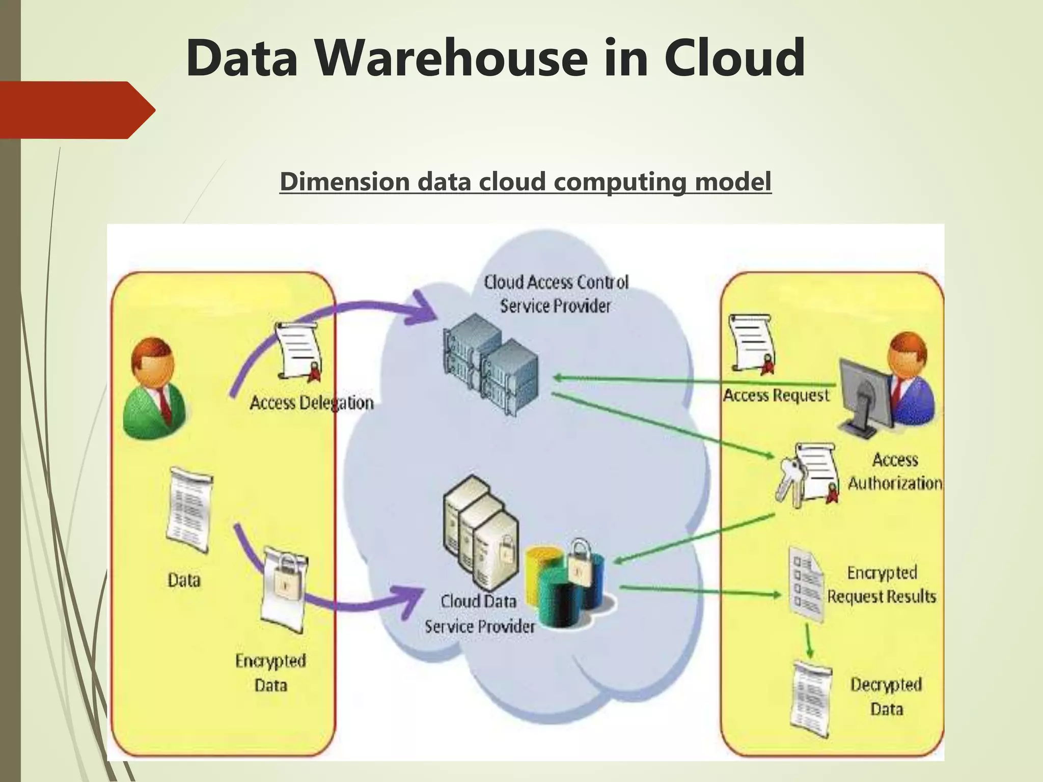 Data Warehouse in Cloud | PPTX