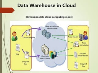 Data Warehouse in Cloud | PPTX