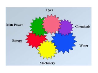 Steps of Wet Processing Technology | PPTX