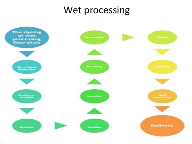 Steps of Wet Processing Technology