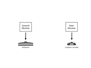 Explaining the Indian election system | PPTX | Elections | Politics