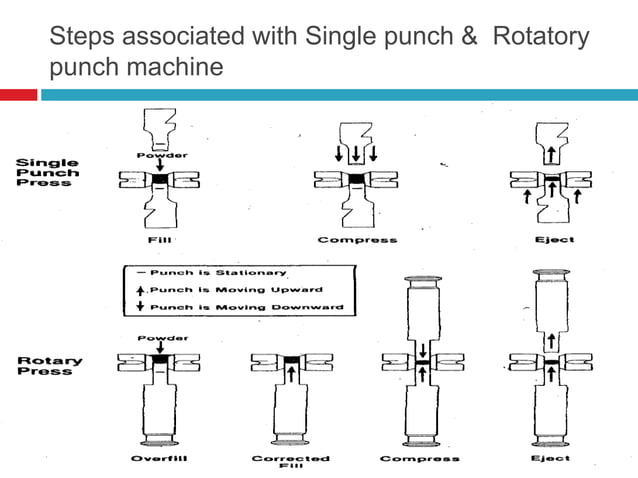 working of tablet punching machine | PPTX | First Aid | Injuries