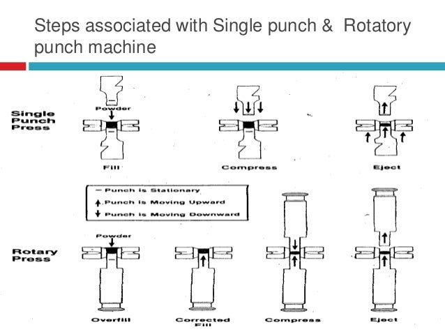 working of tablet punching machine